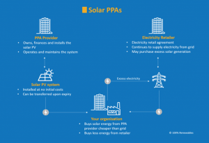 What is a solar PPA and how does it work? - AdOPT AI